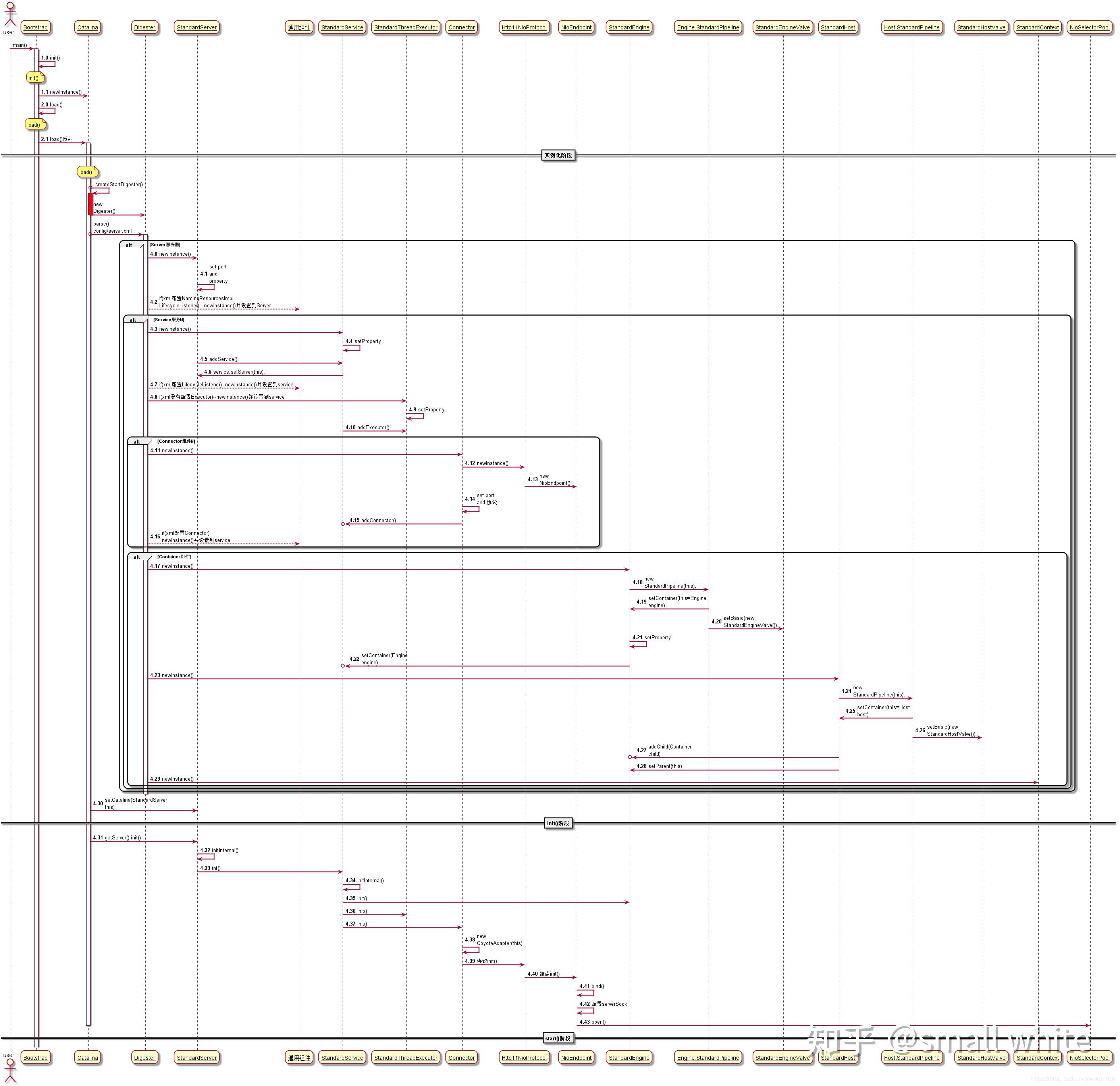 Tomcat原理系列之一：整体架构，抓住主线 - 知乎