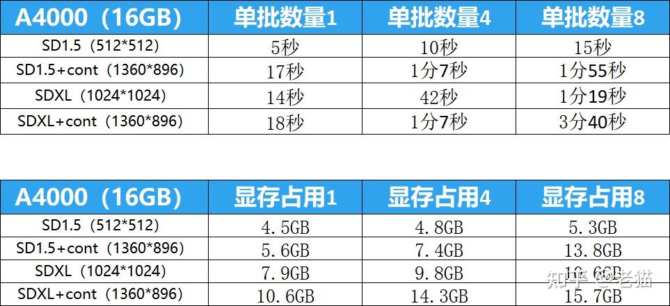 设计人必看：NVIDIA A4000/A4500/A5000 GPU卡AI绘图能力及训练测评 - 知乎