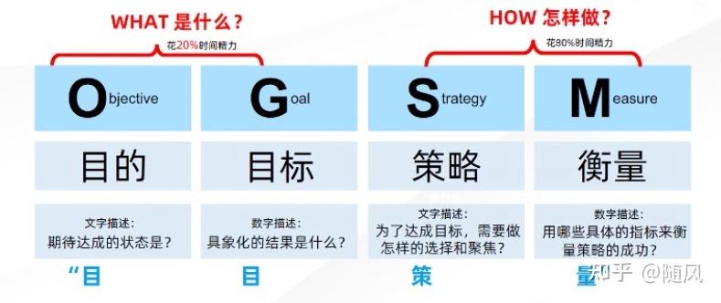 业务架构落地的工具OGSM&实战 - 知乎