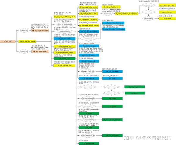 一文搞懂linux clock子系统 - 知乎