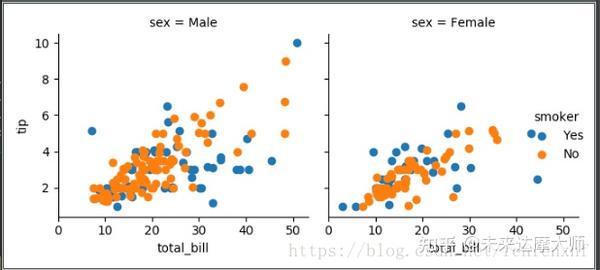 【python的seaborn库】可视化库seaborn 知乎