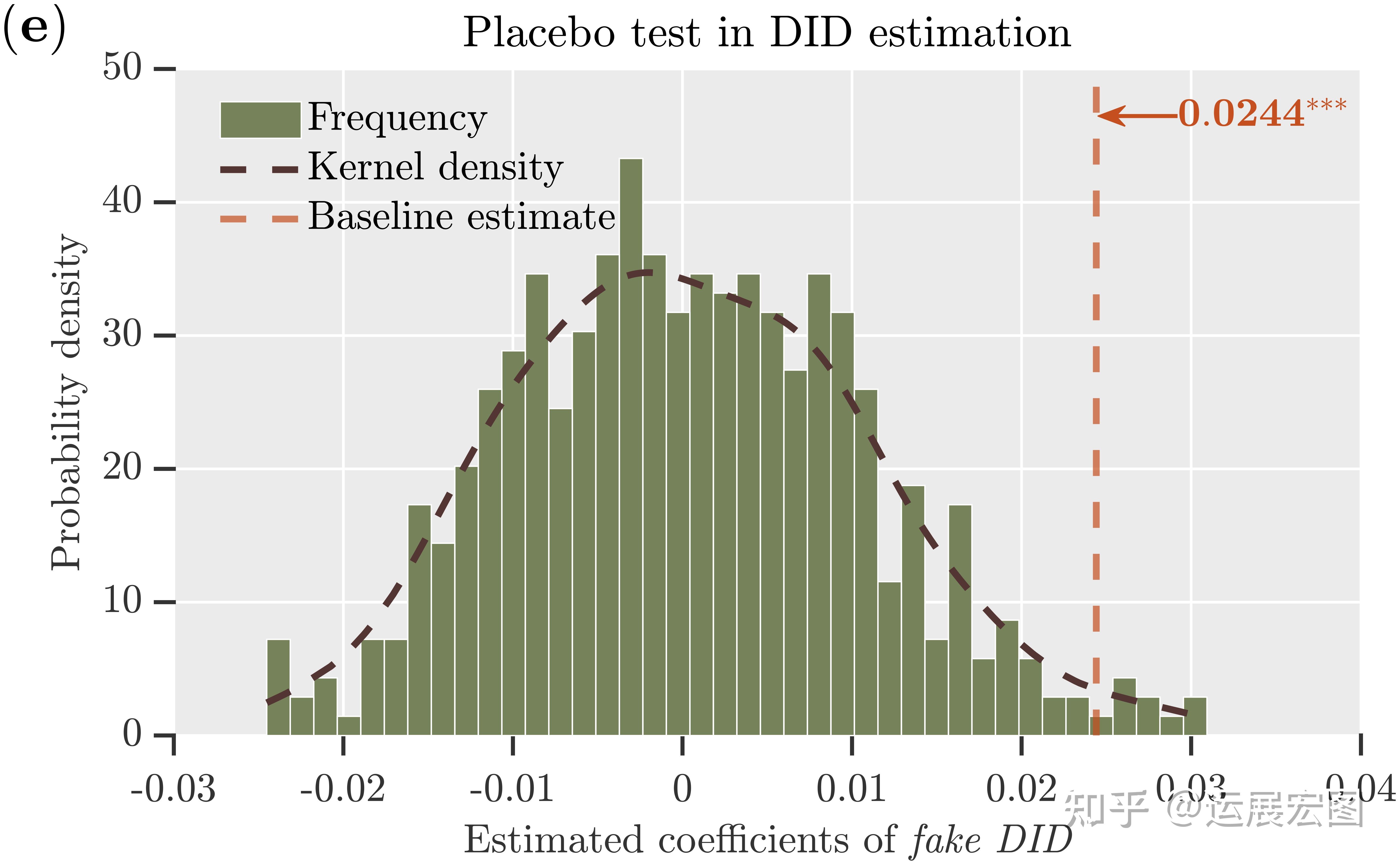 高质量科研作图 | DID系列 | 安慰剂检验 - 知乎