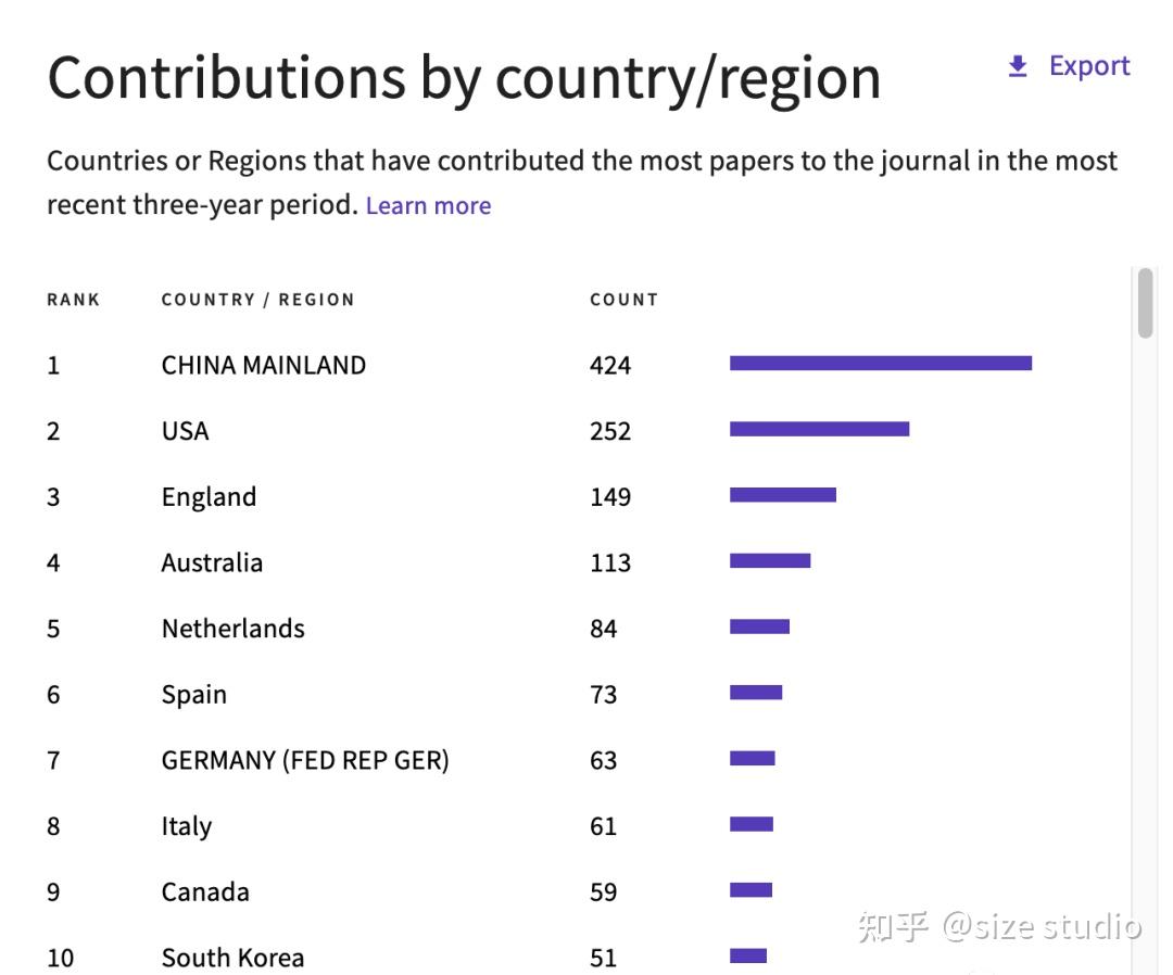 顶刊科普｜Cities：最好发的SSCI期刊 - 知乎