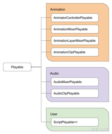 【Playable API】不用Animator如何播放动画？ - 知乎