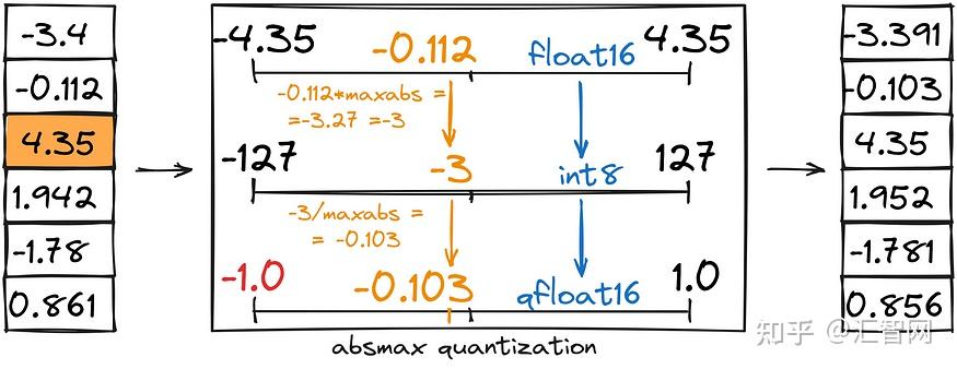 LLM大模型量化原理 - 知乎