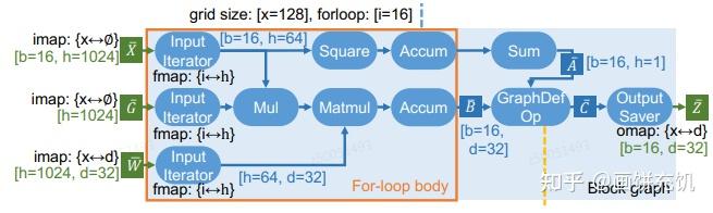 OSDI2025论文笔记：Mirage: A Multi-Level Superoptimizer for Tensor Programs - 知乎
