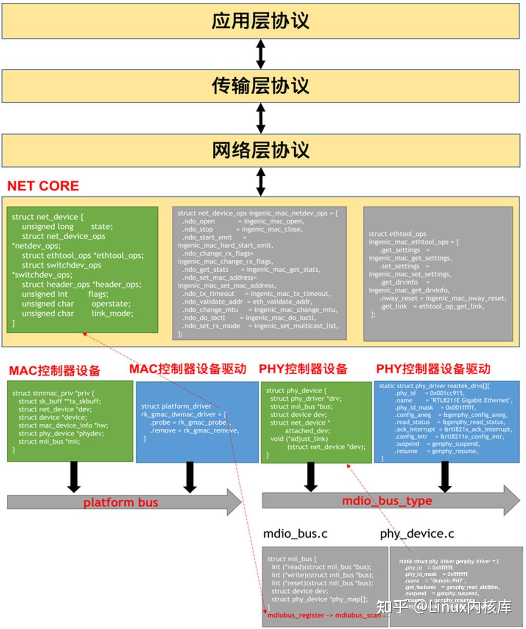 带你一文搞懂 Linux 网络 Phy 驱动 - 知乎