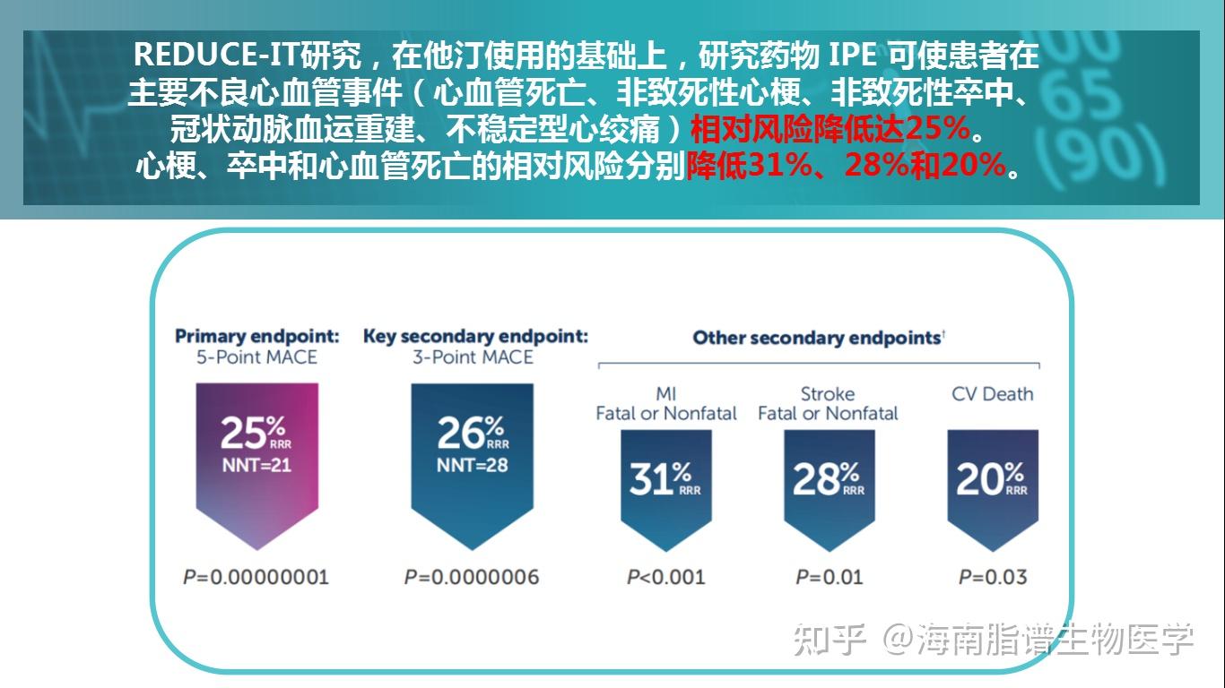 REDUCE-IT PRIOR MI结果重磅发布，IPE心血管获益再添新证｜ESC 2021 IPE系列报道（一） - 知乎