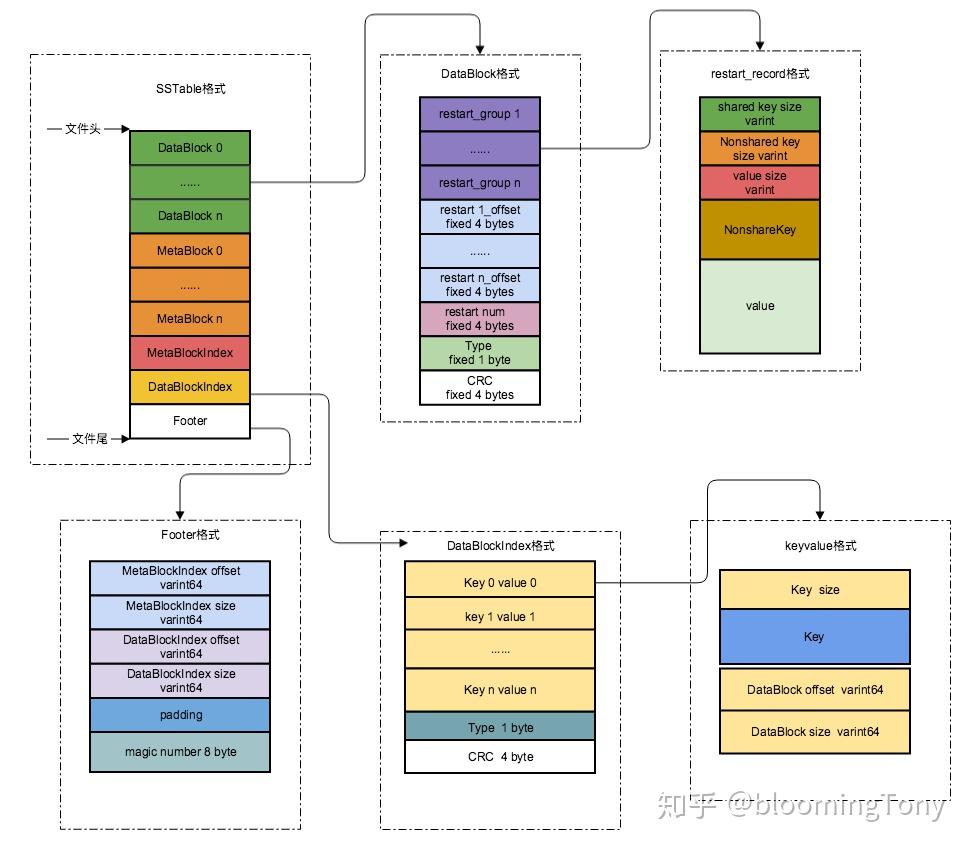 浅析RocksDB的SSTable格式 - 知乎