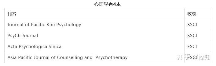 2022期刊引证报告中SCIE、SSCI和ESCI收录的中国期刊有哪些？ - 知乎