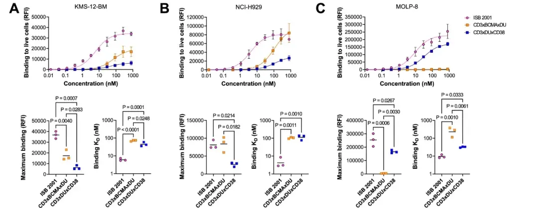 Ichnos Glenmark于《Nature Cancer》发布首款BCMA/CD38/CD3三特异性抗体ISB 2001的临床前研究数据 - 知乎