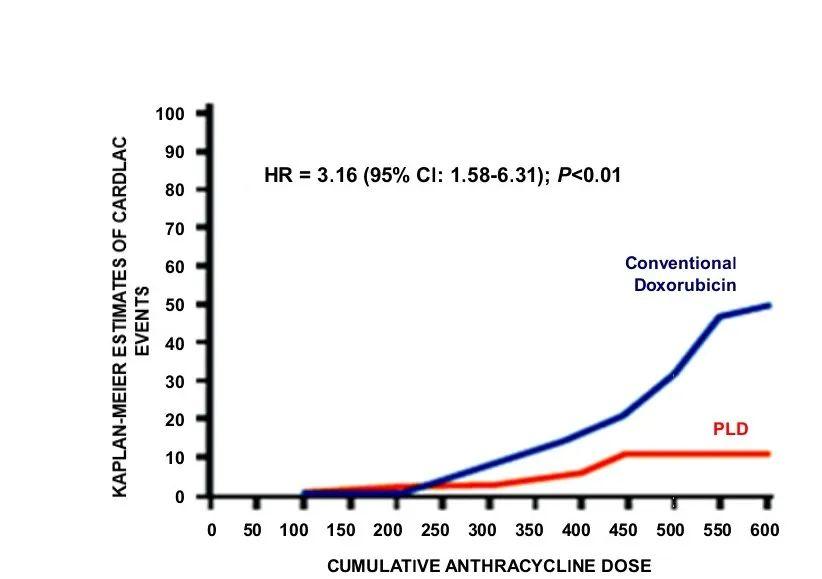 CCO | 脂质体阿霉素是癌症患者的优势选择 - 知乎