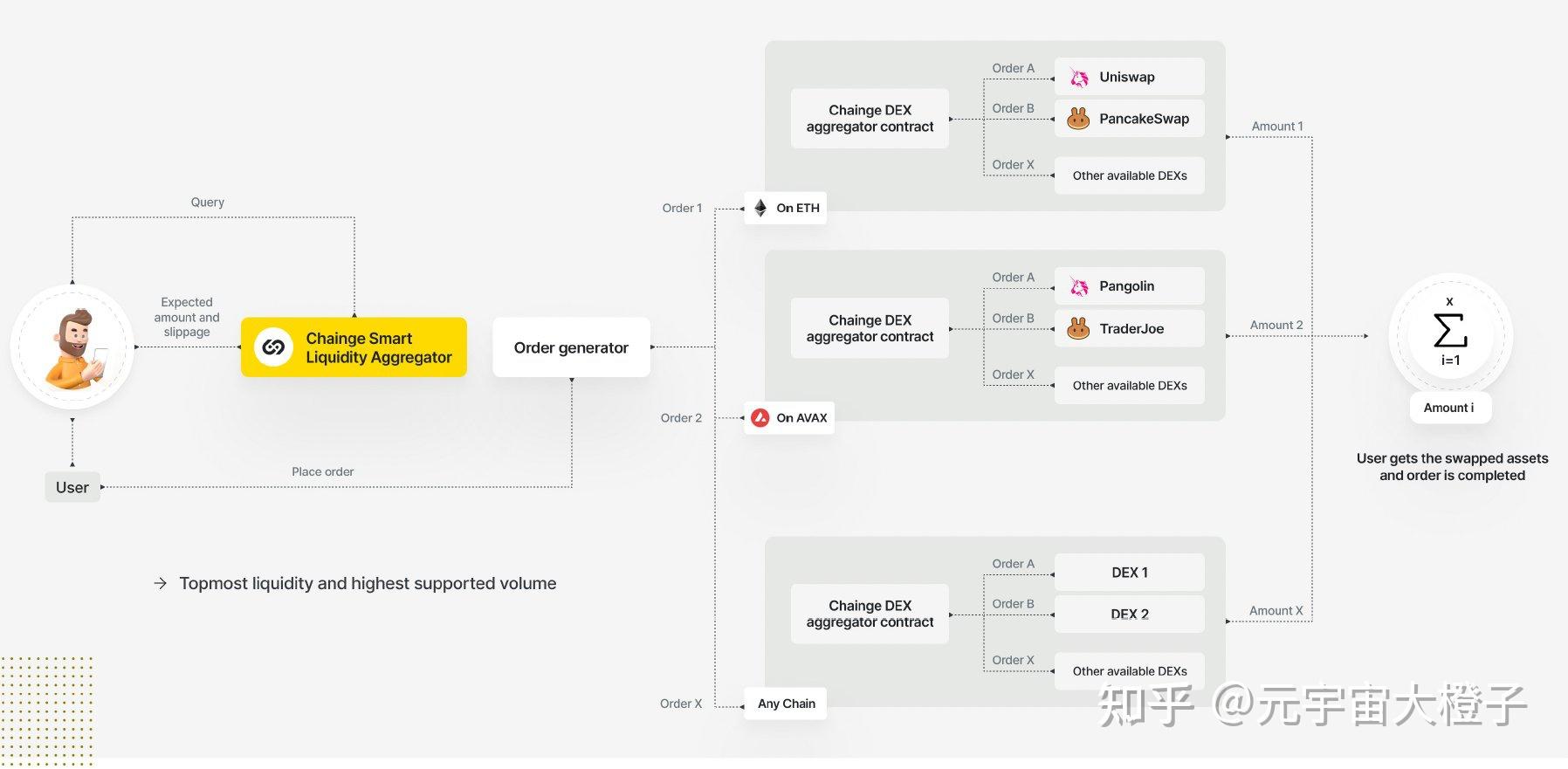 跨链DEX 聚合器=Web3.0最佳交易平台？ - 知乎