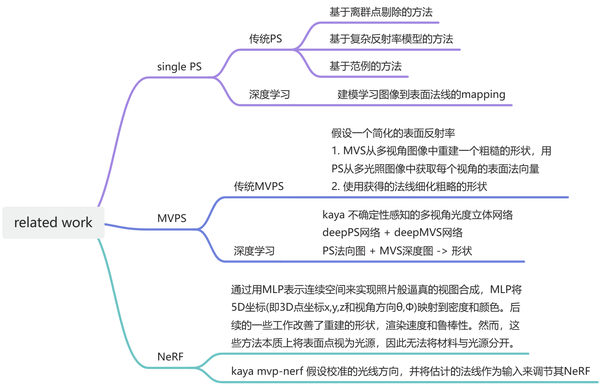 PS-NeRF: Neural Inverse Rendering for Multi-view Photometric Stereo - 知乎
