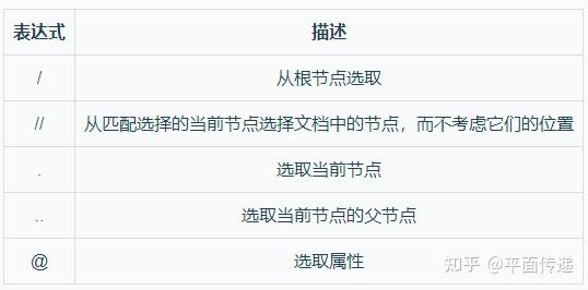Python中xpath的使用 知乎