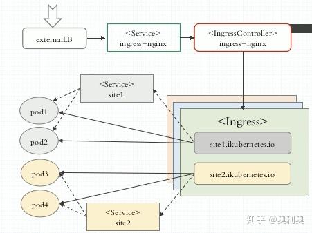 Kubernetes-Ingress Controller 超详细！ - 知乎