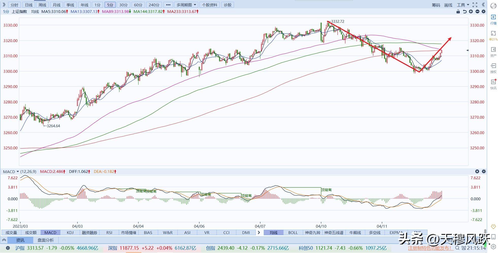 A股上证指数行情分析（4/11） - 知乎