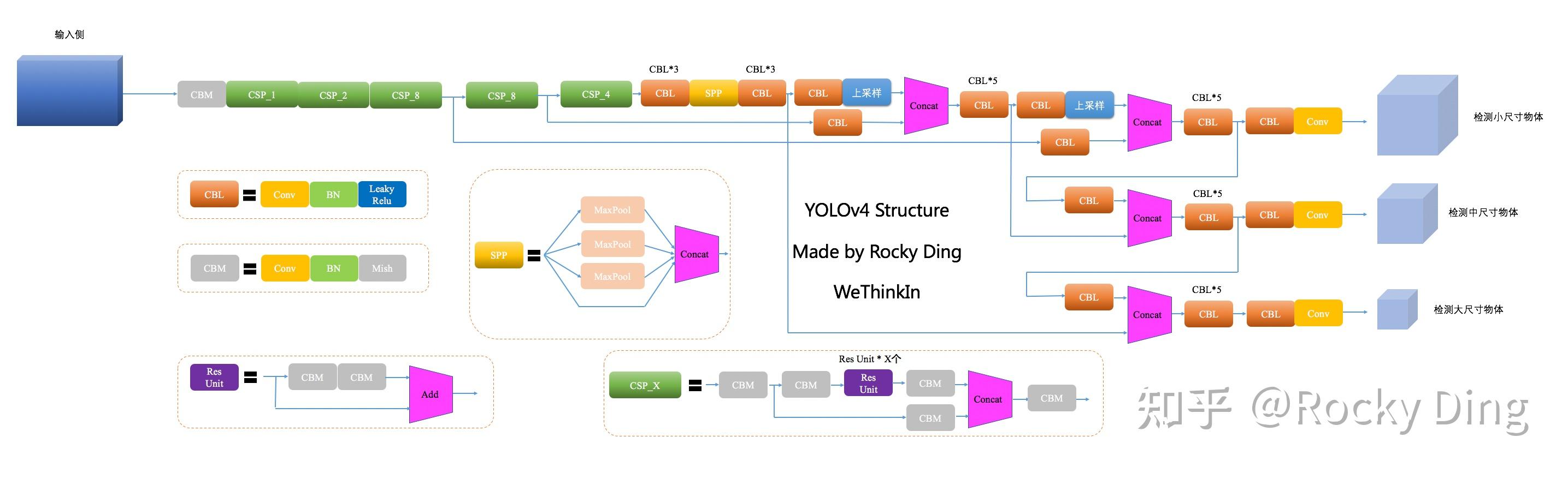 【Make YOLO Great Again】YOLOv1-v7全系列大解析（Backbone篇） - 知乎