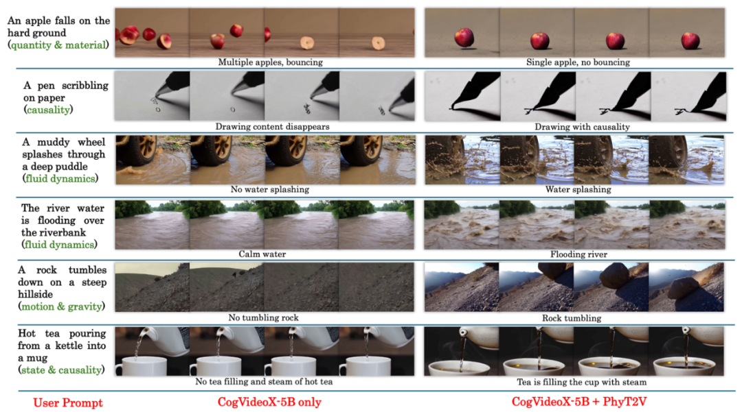 PITT | 提出PhyT2V框架：让文生视频（T2V）更符合物理规律（CVPR2025） - 知乎