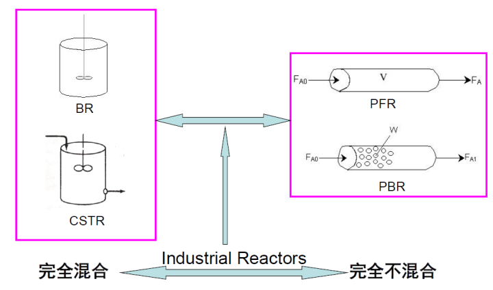 Aspen Plus反应器模块与真实反应器的区别 - 知乎