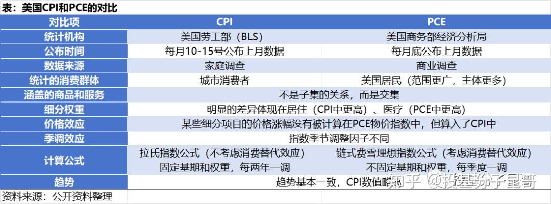 透视美国通胀：CPI与PCE的对比、趋势指标 - 知乎