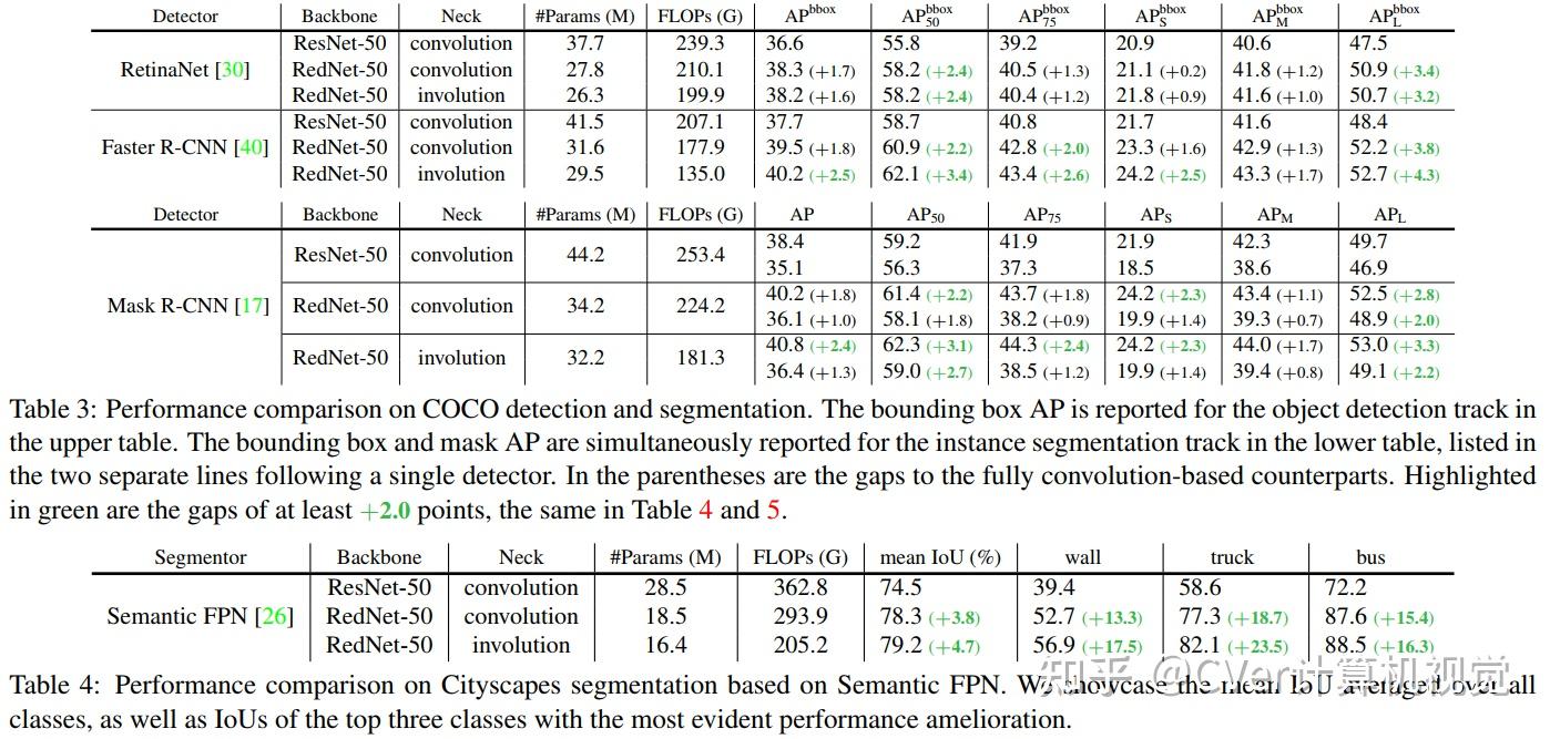 CVPR 2021 | 真内卷！Involution：反转卷积的固有性以进行视觉识别 - 知乎