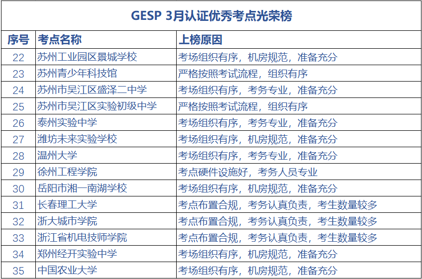 关于CCF GESP 3月认证优秀考生及优秀考点的表彰公告 - 知乎