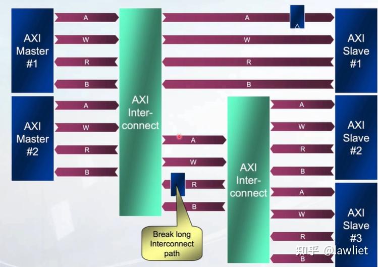 深入理解AMBA总线（十六）AXI设计的关键问题 - 知乎