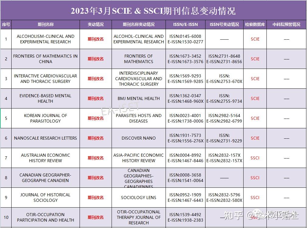 警惕！多达50本SCI/SSCI被剔除, 10本列入中科院预警名单 (附目录下载)~ - 知乎