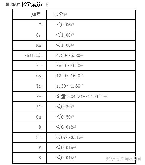 GH2907成分|性能|强度|密度|用途 - 知乎