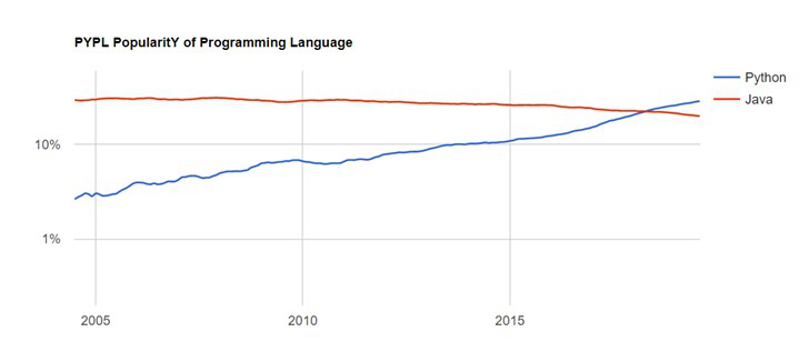 最流行编程语言？PYPL 编程语言排行榜发布，Python拔得头筹 - 知乎