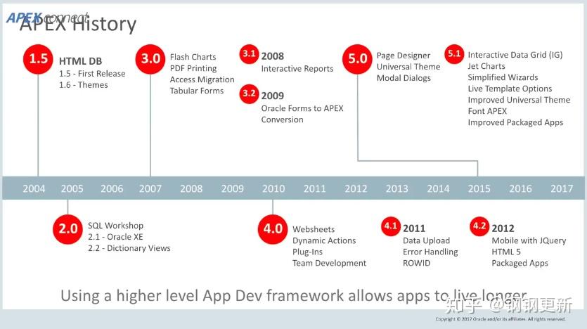 Oracle APEX 系列文章1：Oracle APEX, 让你秒变全栈开发的黑科技 - 知乎