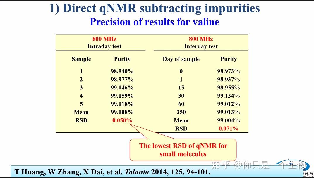 Quantitative Nuclear Magnetic Resonance(qNMR)Methods in Metrology - 知乎