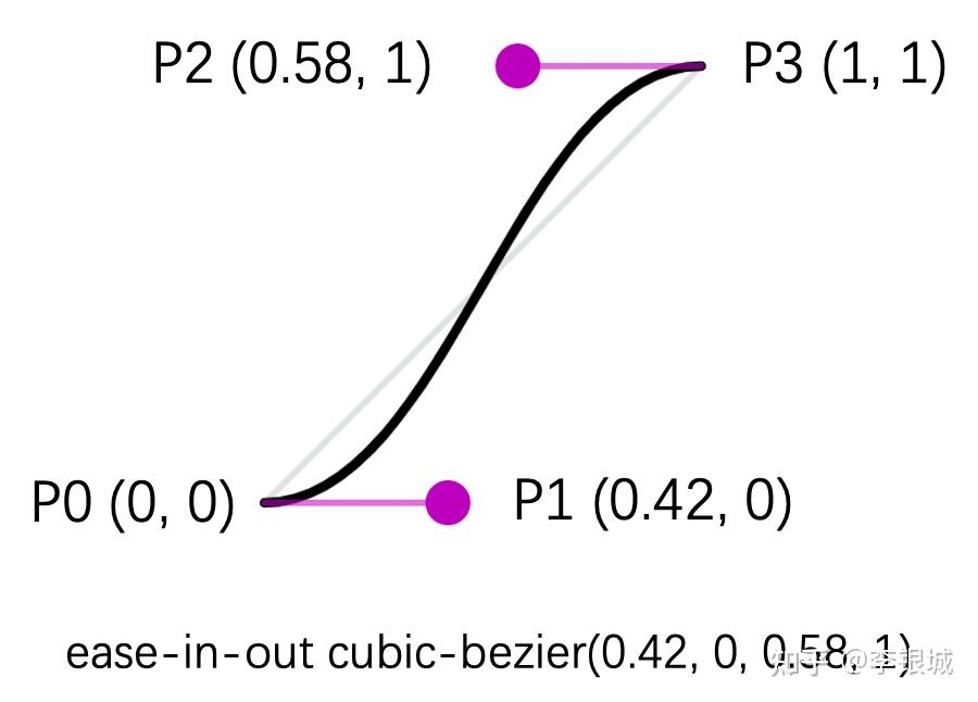 理解贝塞尔曲线 - 知乎