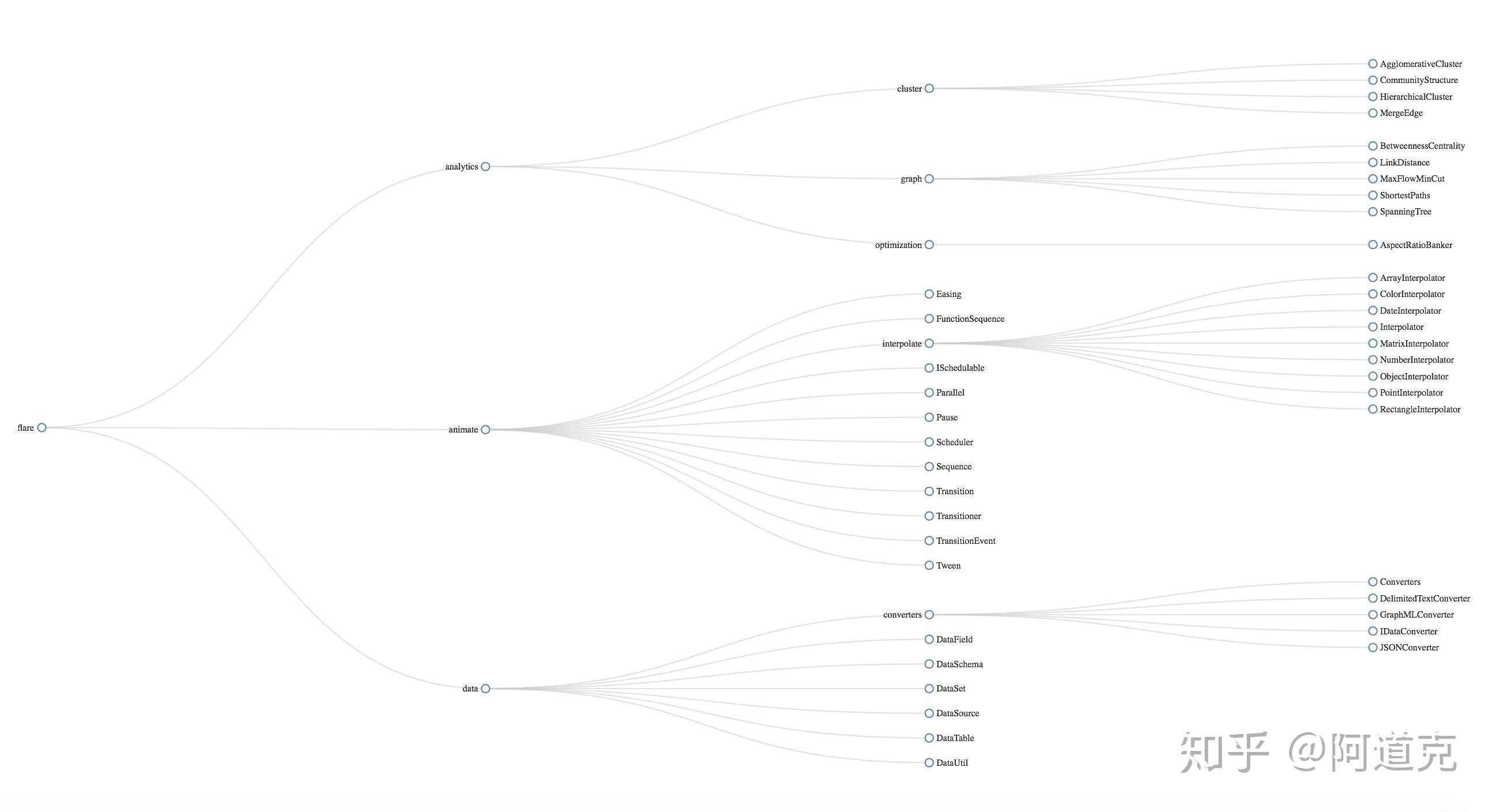 网络数据可视化（5）交互网络可视化networkD3 - 知乎