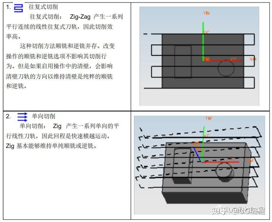 UG CAM编程参数详解，再没有比这更详细的教程了！ - 知乎