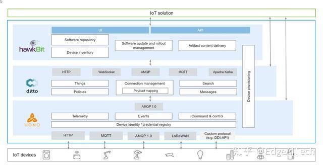 简化IoT开发，让我们使用开源的Eclipse IoT套件 - 知乎