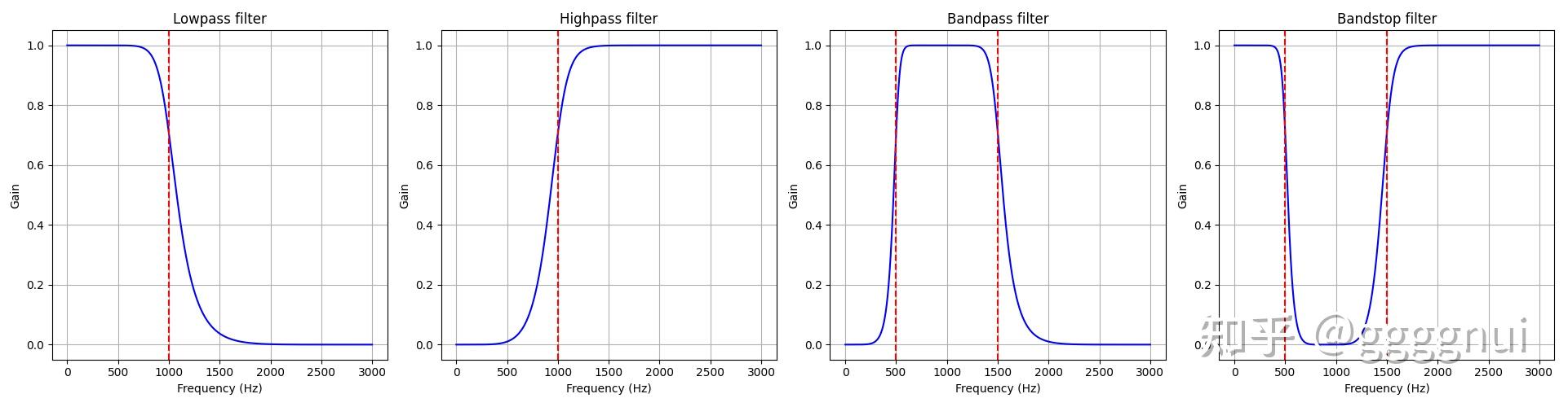 数字滤波器设计完全指南：从理论推导到MATLAB/Python实战---手把手实现IIR/FIR、巴特沃斯、双二阶与陷波滤波器，附代码与避坑技巧 - 知乎