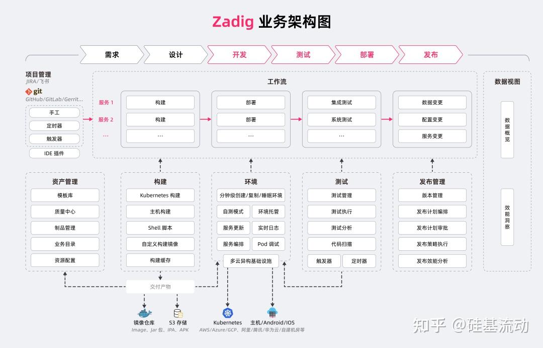 硅基流动 SiliconCloud x Zadig：加速云原生 DevOps 智能升级 - 知乎