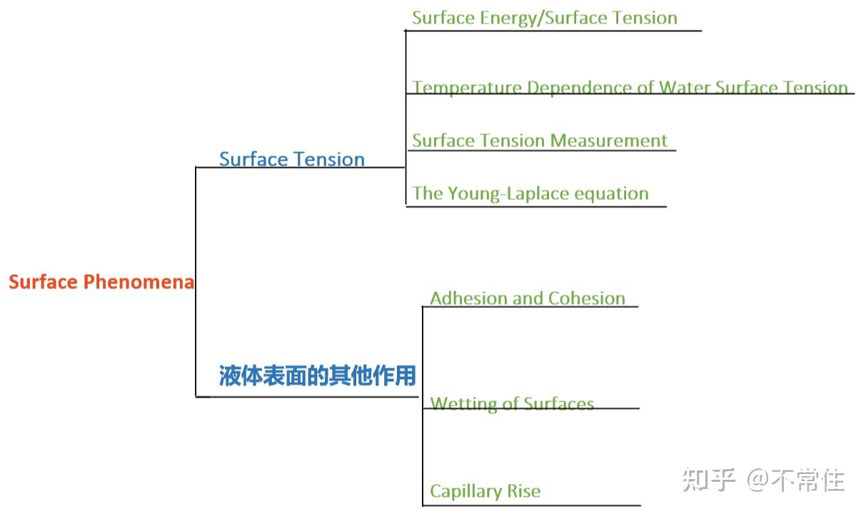 表面现象 Surface Phenomena - 知乎