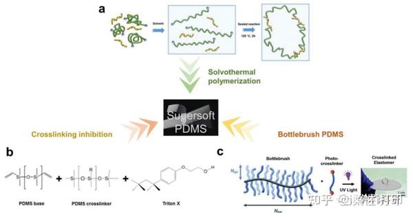 柔性基底 PDMS 最新的那些事儿 - 知乎