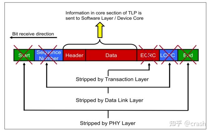 PCIE Transaction Layer 之TLP - 知乎
