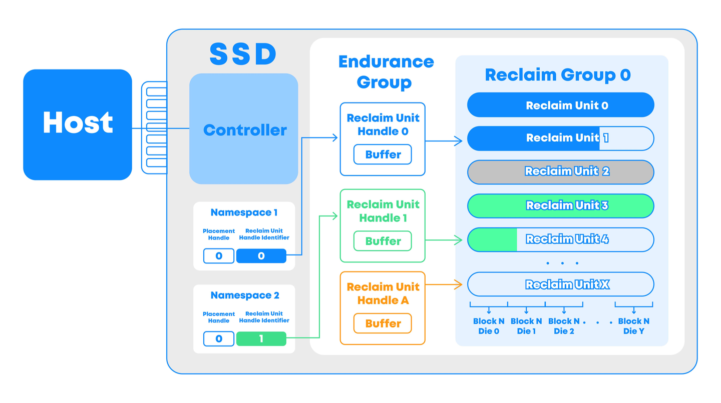 高效SSD解决方案——FDP实现灵活数据放置 - 知乎
