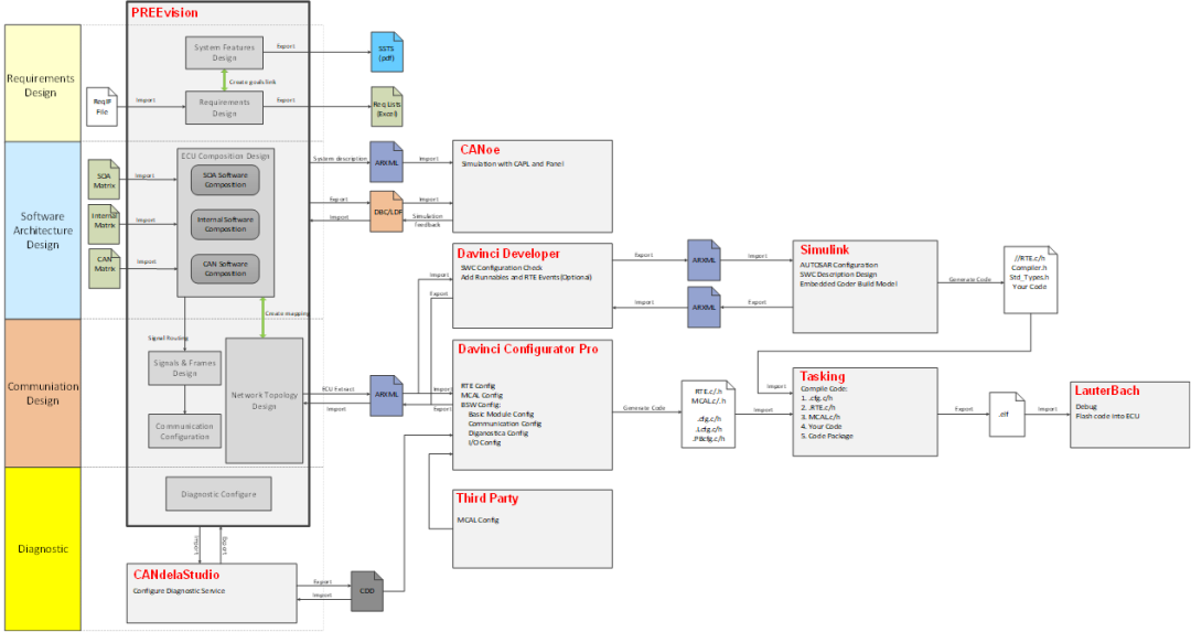初识classic Autosar开发工具链 知乎