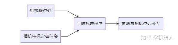 机械臂手眼标定 基础使用 知乎