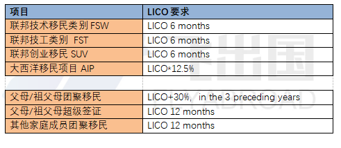 一文了解加拿大最低收入标准 LICO - 知乎