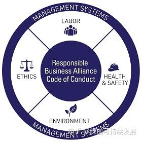 责任商业联盟（RBA）认证全面介绍 - 知乎