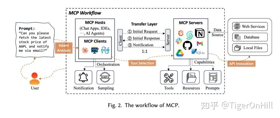 一文读懂MCP：从技术原理到生态应用的全解析 - 知乎