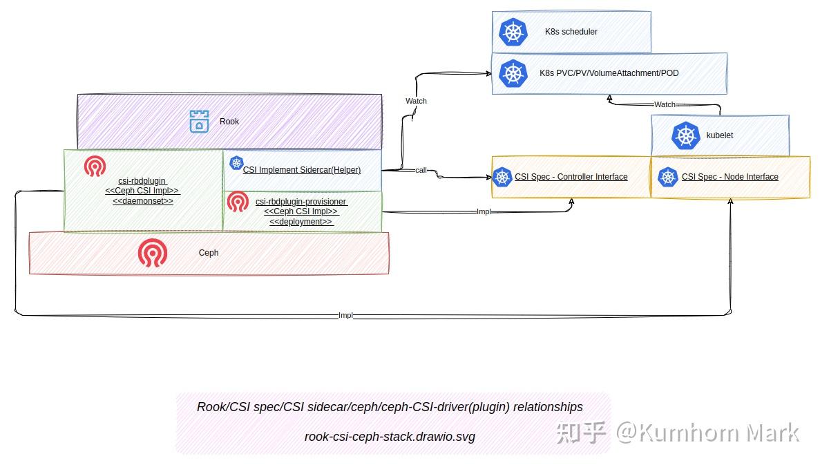 K8s CSI & ceph 构架图解，和一些闲话 - 知乎