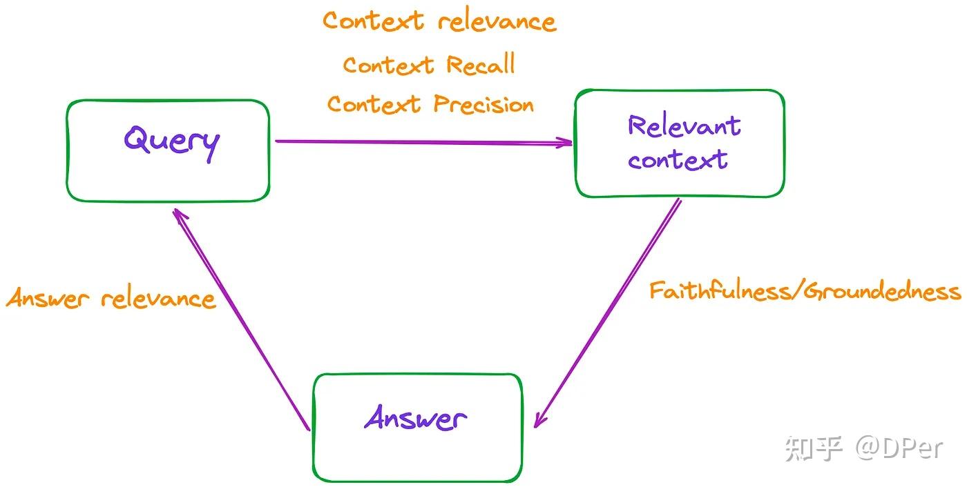 RAG03-使用RAGAS进行评估 - 知乎